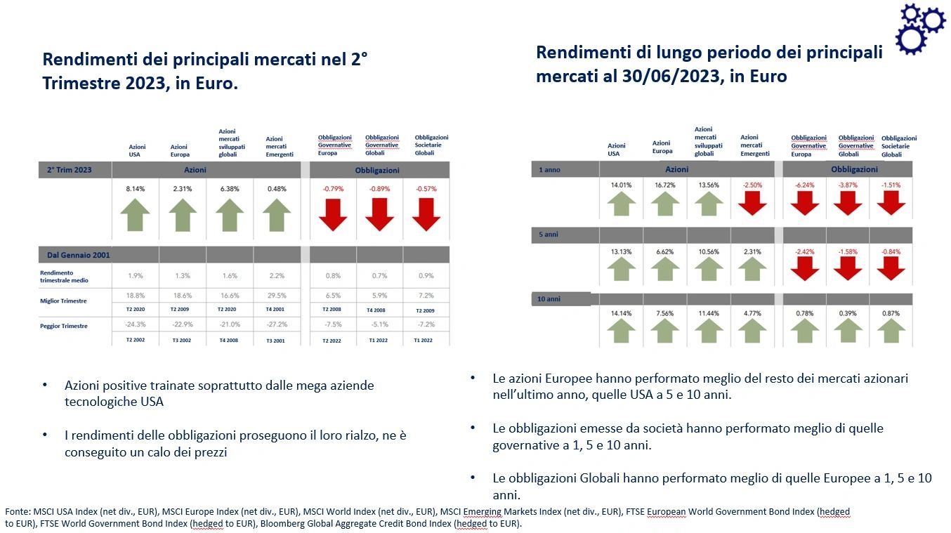 Rendimenti 2° Trimestre 2023