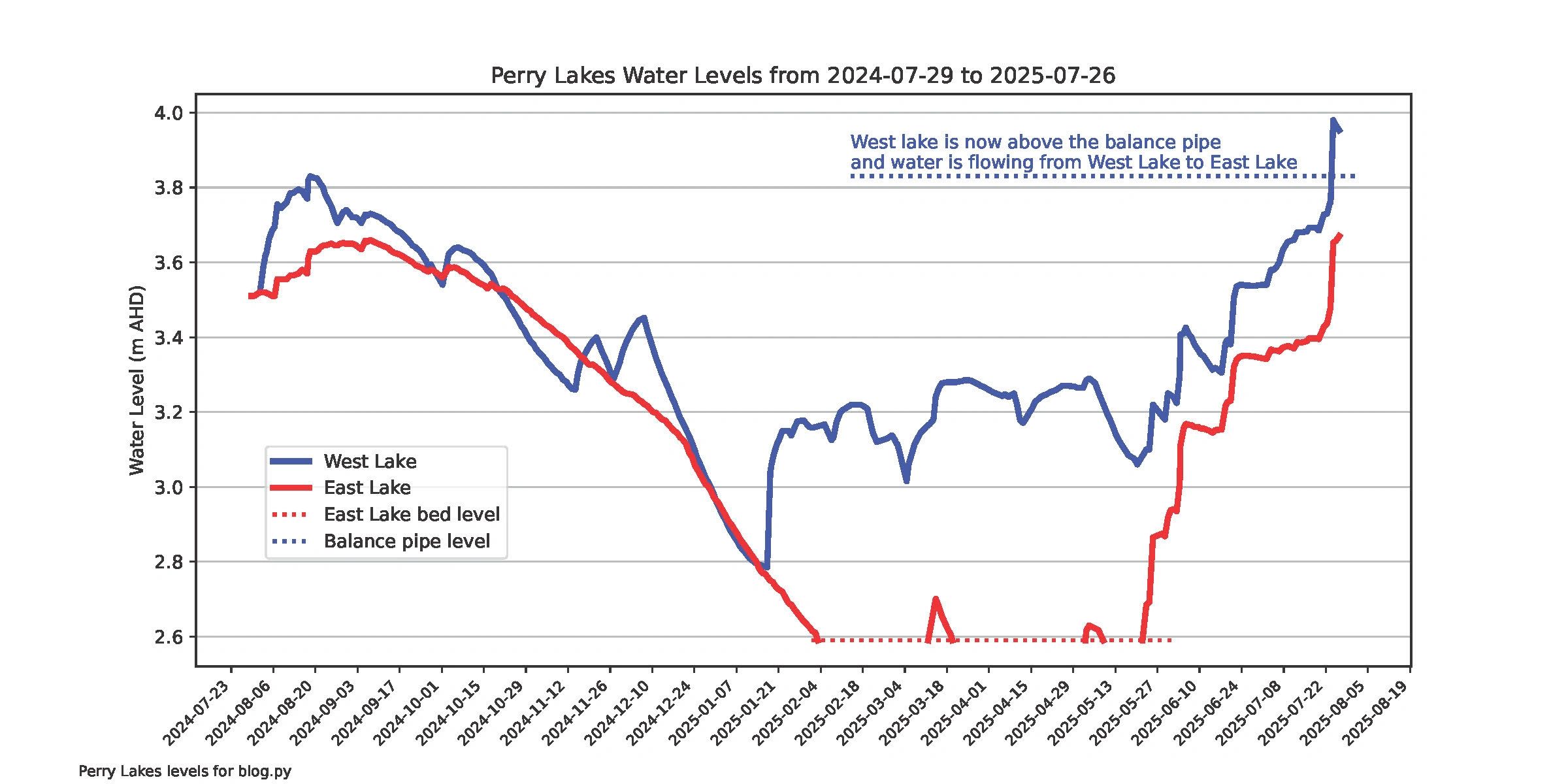 Heavy Rainfall Boosts Perry Lakes Water Levels