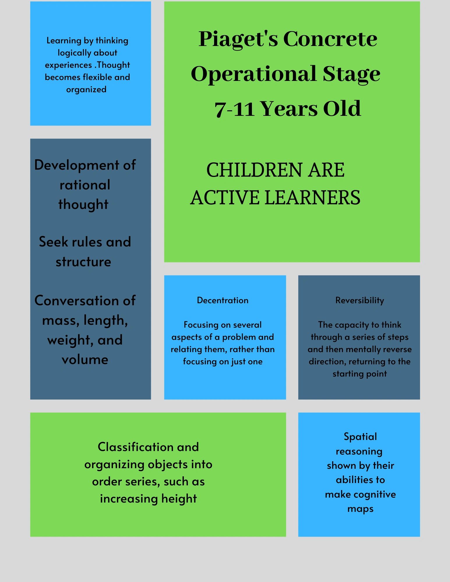 Piaget's concrete operational stage of development