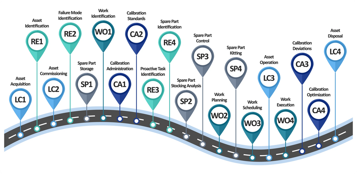 Reliability Engineering - Asset Management Optimization