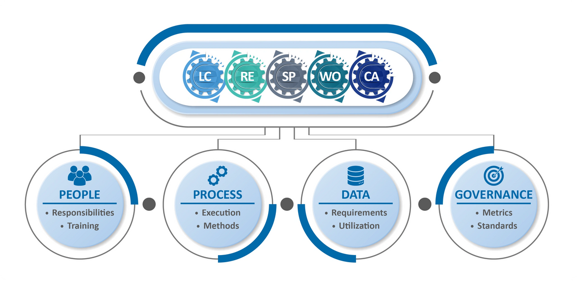Reliability Engineering - Asset Management Optimization
