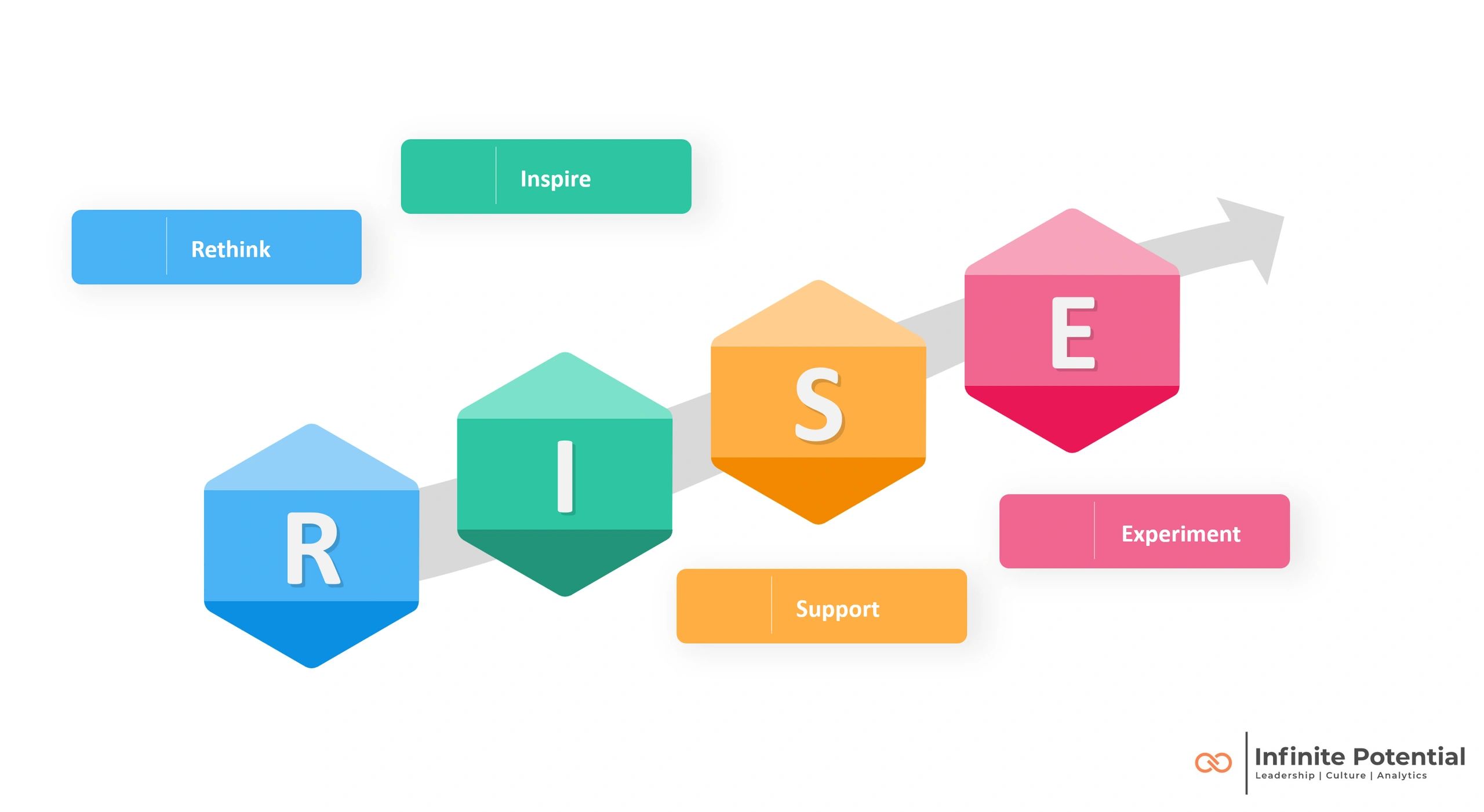 Burnout Alleviation through the RISE Framework