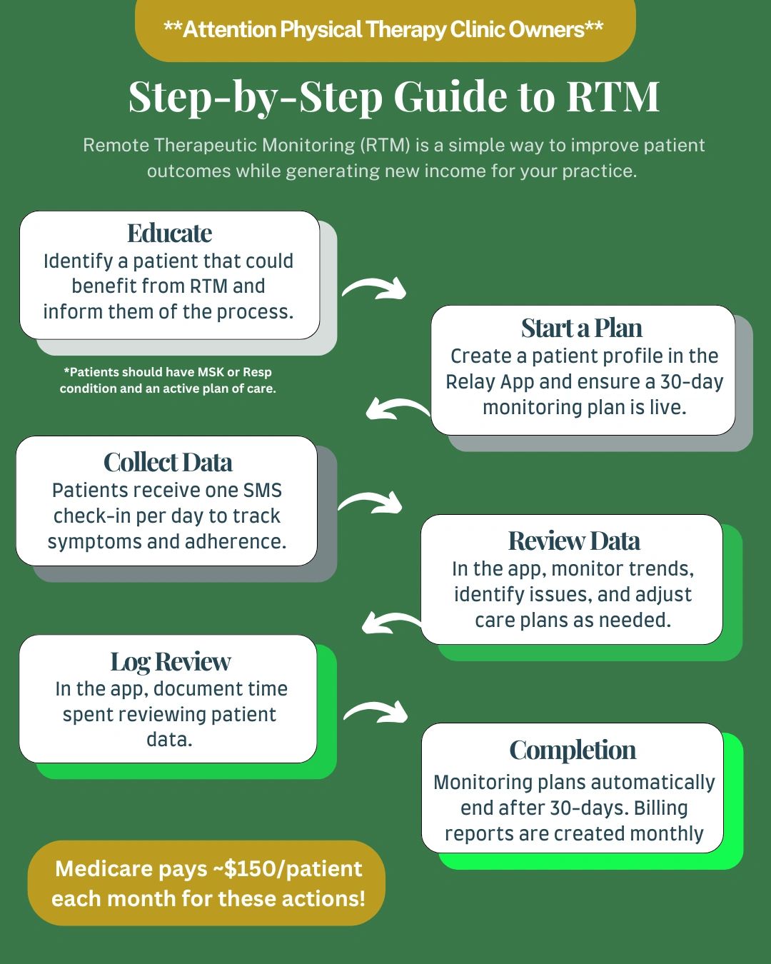 A Step-by-Step Guide to Remote Therapeutic Monitoring