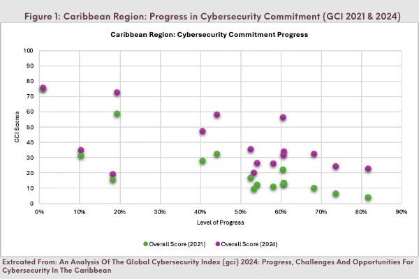 An Analysis of the Global Cybersecurity Index (GCI) 2024