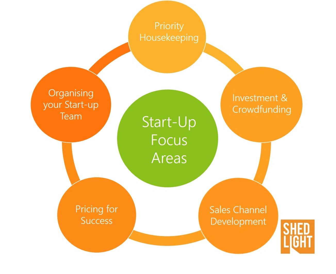 5 steps to commercialisation: From great idea to start up success