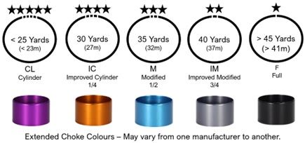 Understanding Shotgun Chokes