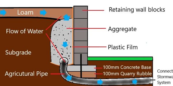 Retaining Wall Suppliers - Designer Paving and Landscaping