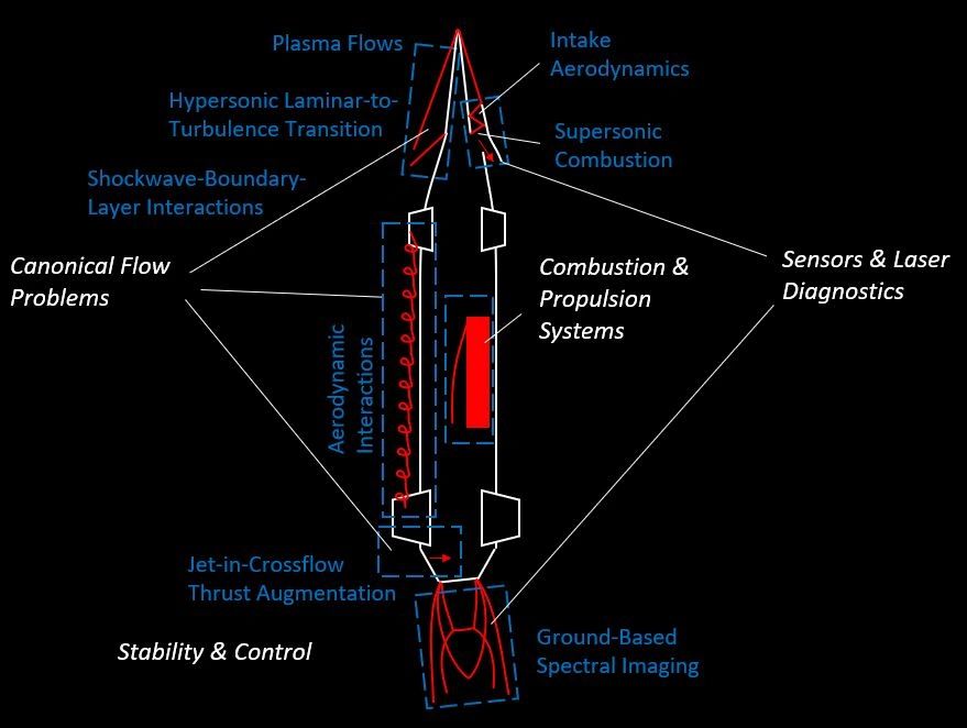 Hypersonic Flight Laboratory: An Untapped Opportunity