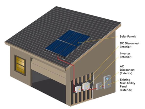 Solar Disconnects: What Are They?