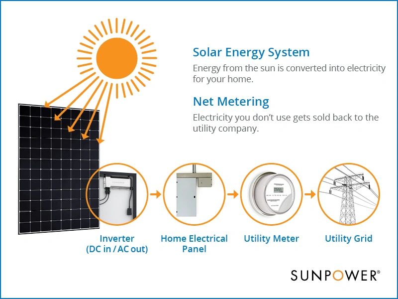 Net Metering: How Does it Work?