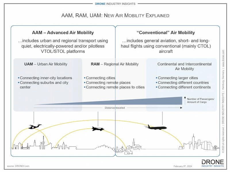 What is Advanced, Regional & Urban Air Mobility (AAM, RAM & UAM)