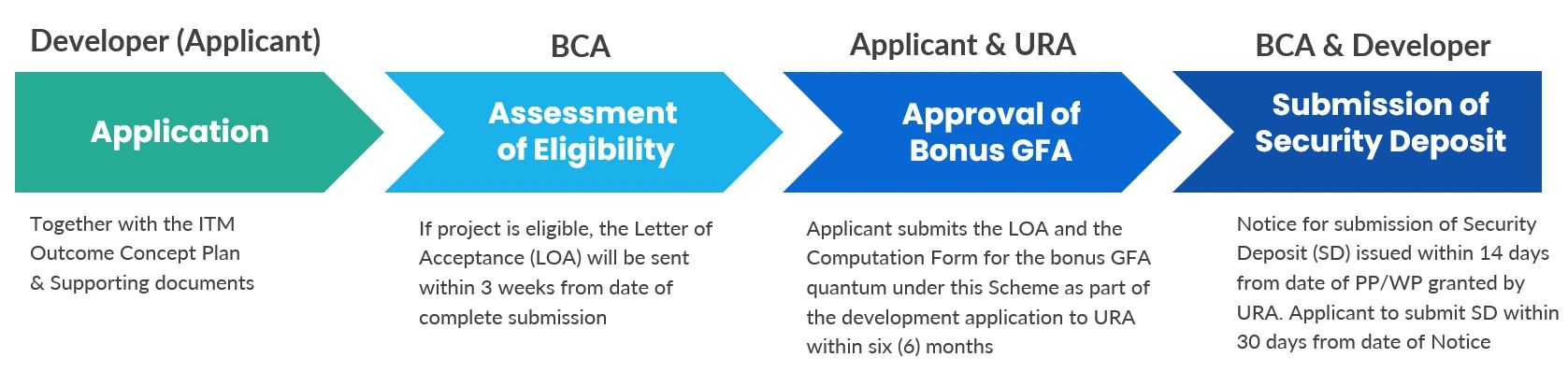 Successful Design Approvals: Navigate with Confidence & Expertise