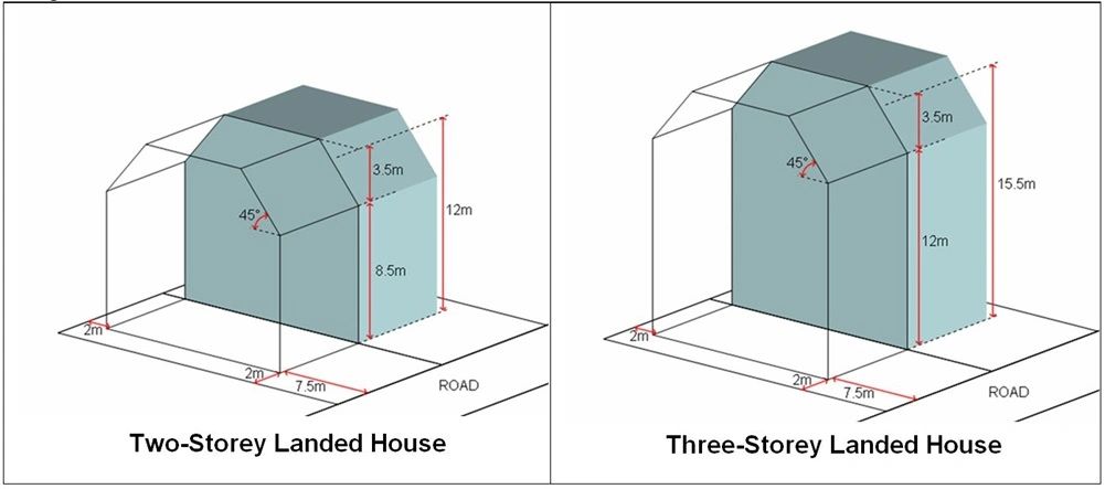 What is the Written Permission for Landed Properties?