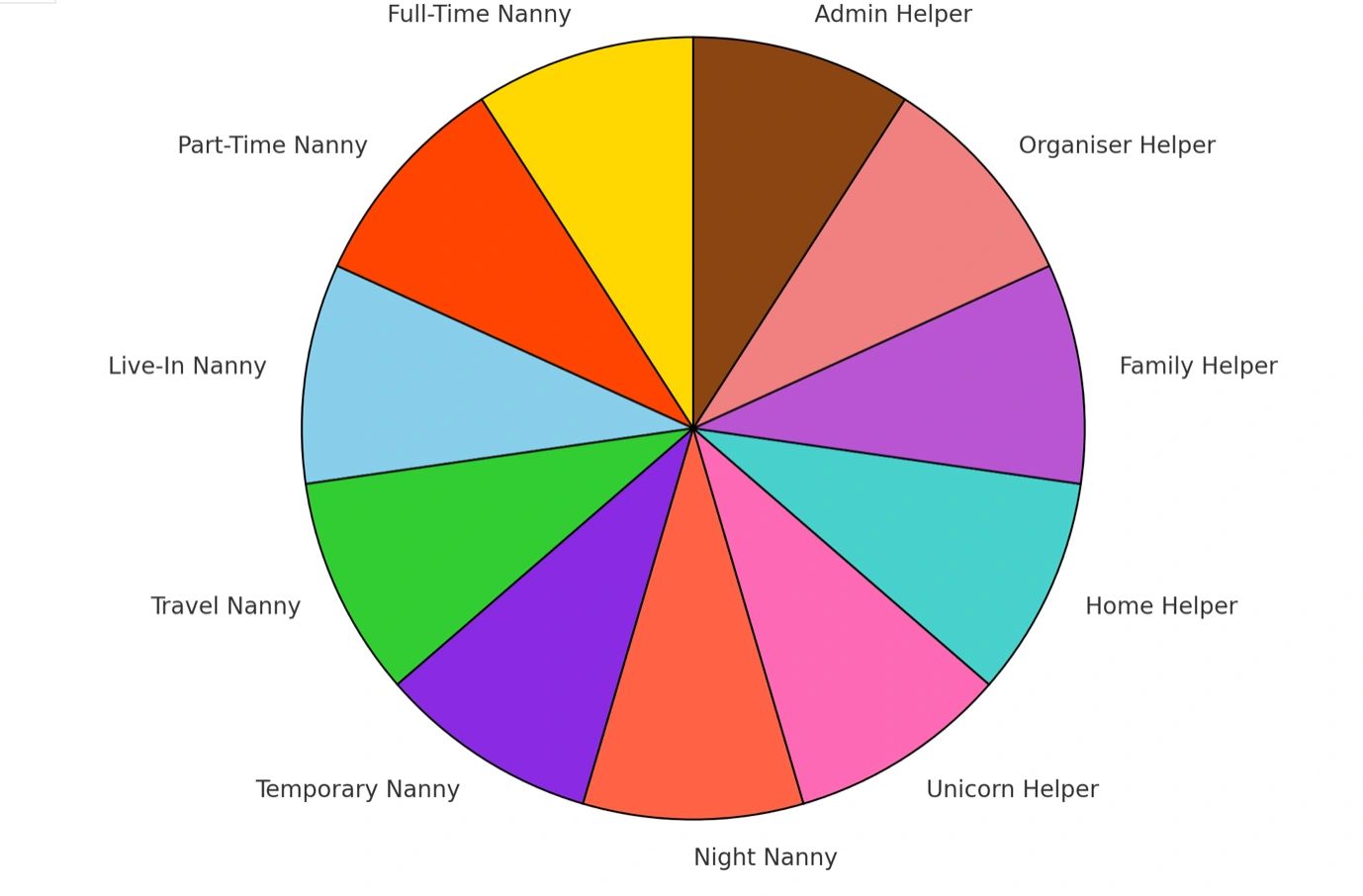 Finding the Perfect Nanny ( & beyond )