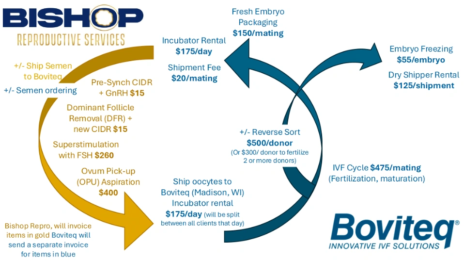 OPU and IVF Schedule and Pricing