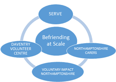 Countywide Befriending