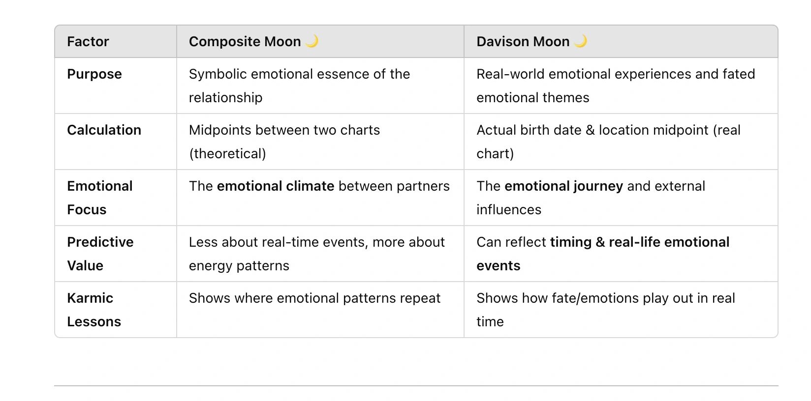 Moon in the Davison Chart vs. Moon in the Composite Chart