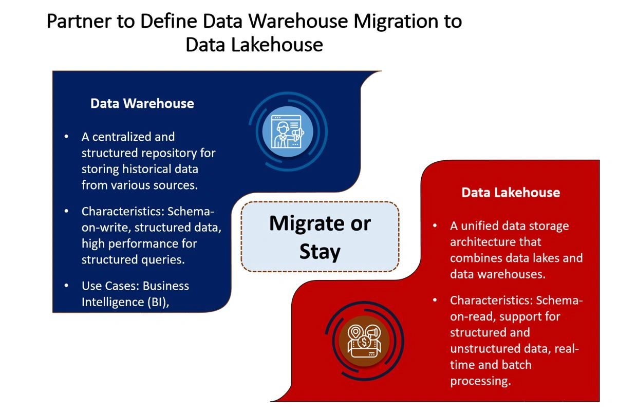 Union Logic - Data Lakehouse, Data Warehouse Migration, Data Migration