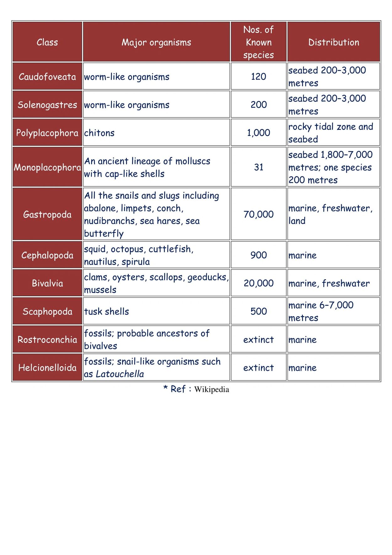 Classification charts