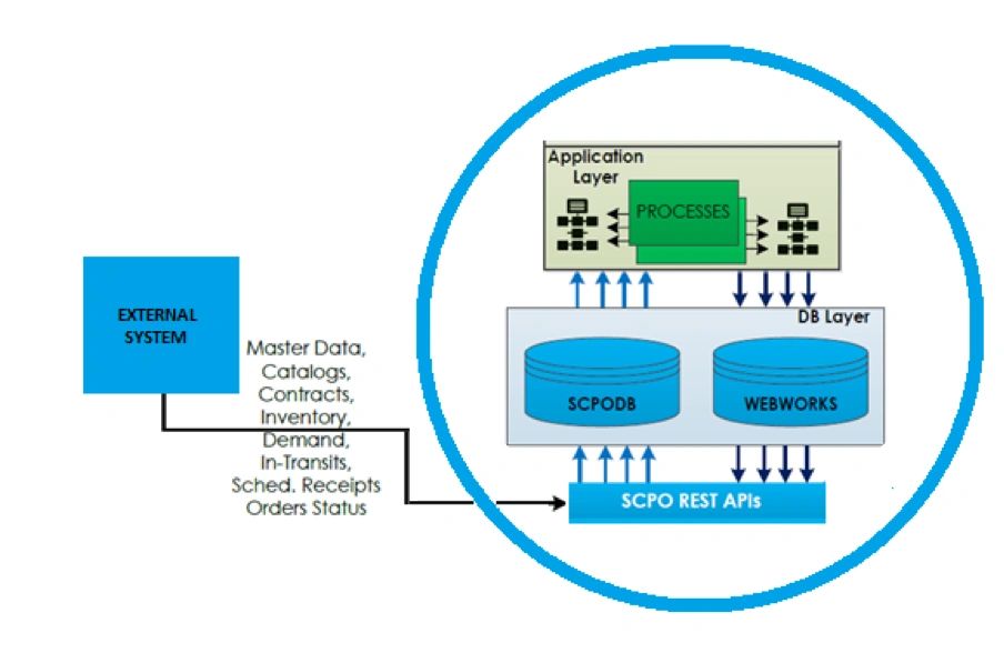 JDA 2018 Web Services: Great alternative