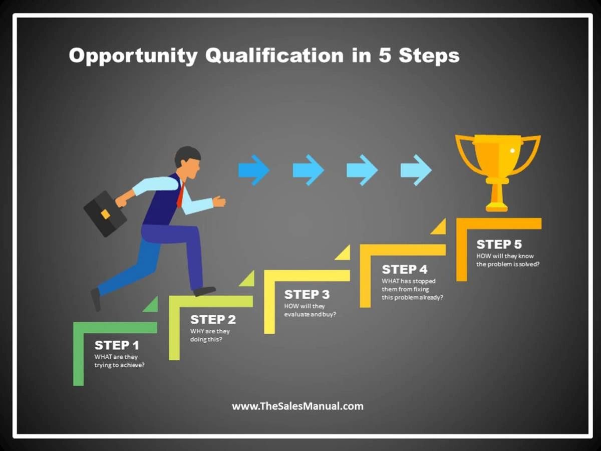 The 5 steps of Opportunity Qualification for any Sales Process
