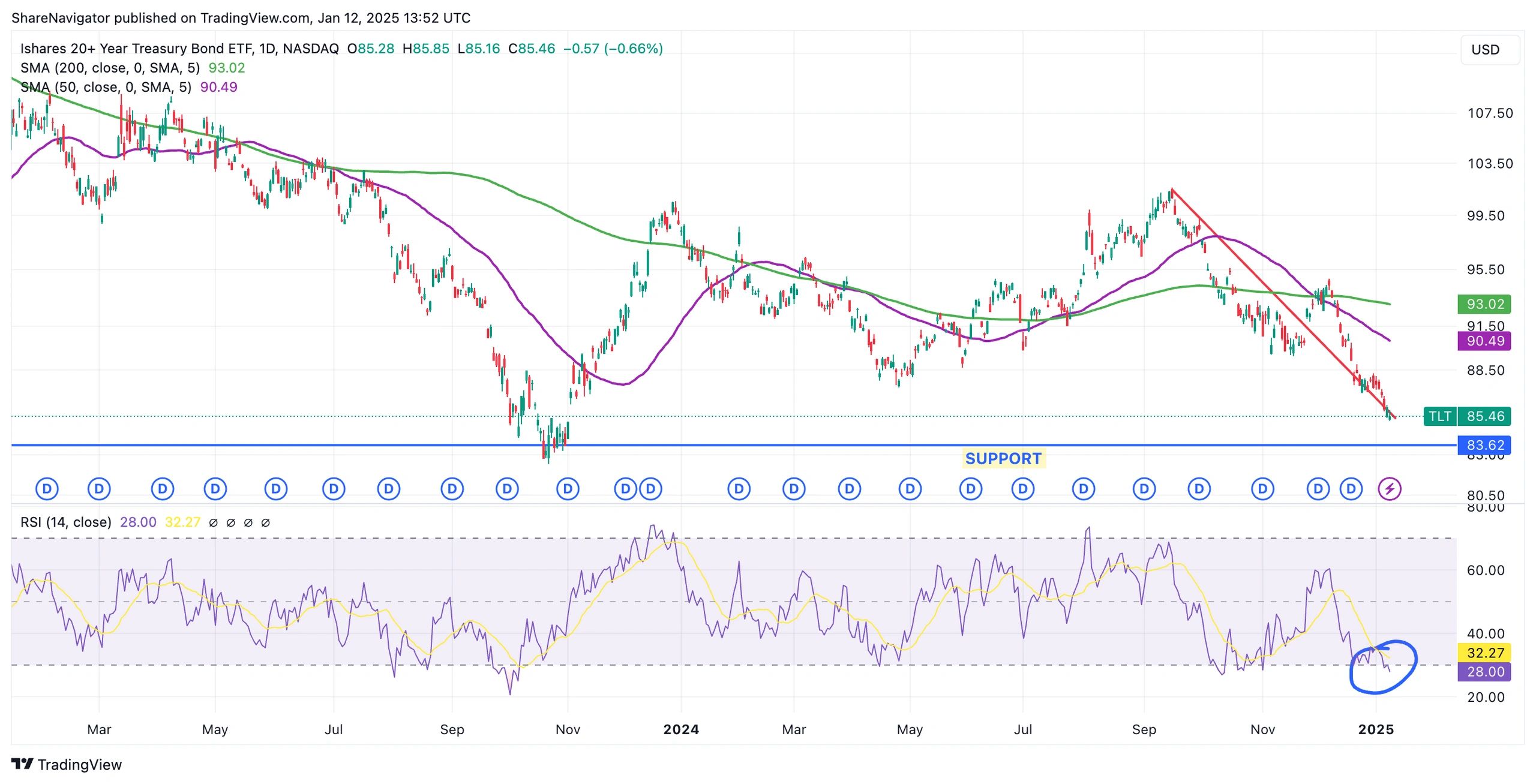 Are US Bond Yields Peaking? Why TLT Could Be Your Next Big!
