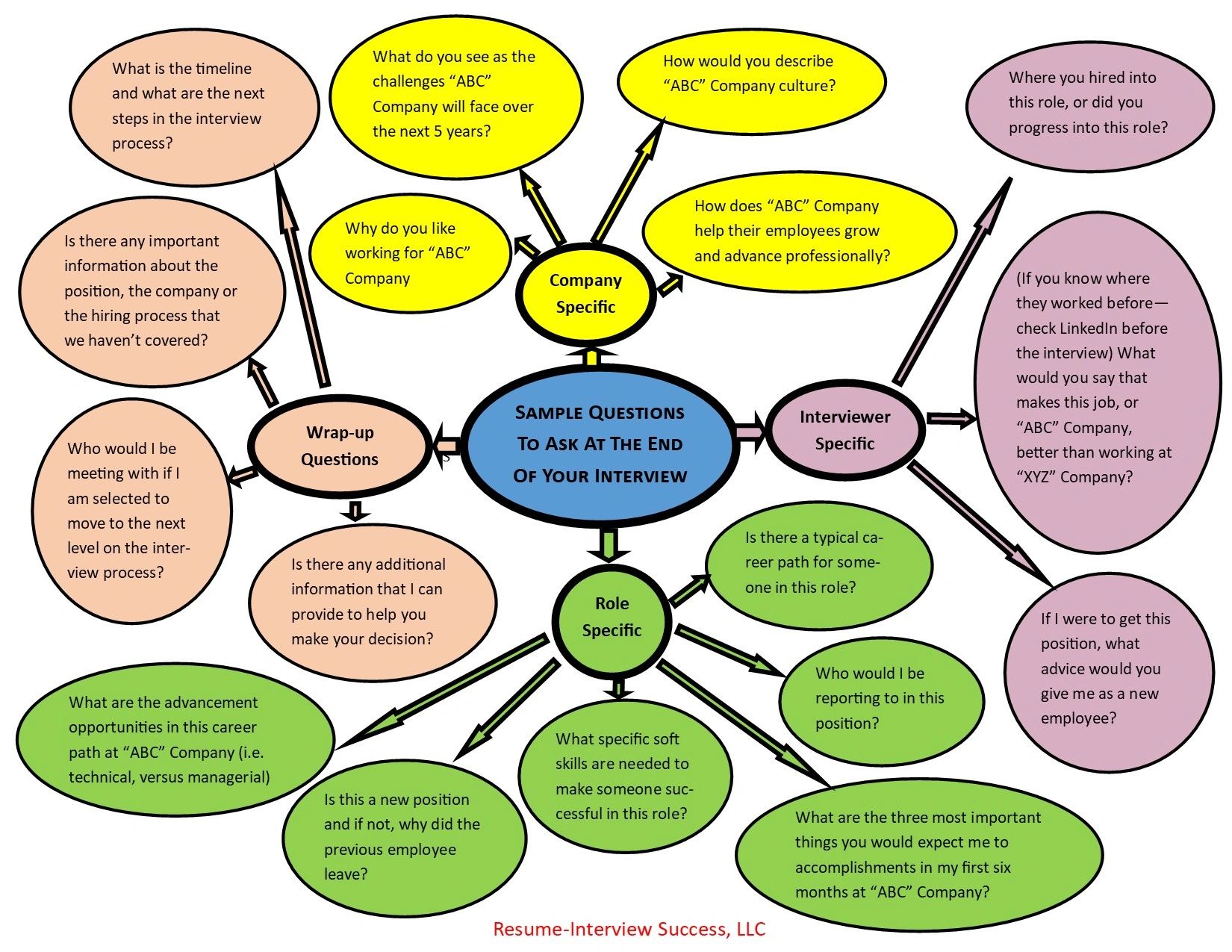 Sample Questions to Ask at the End of an Interview