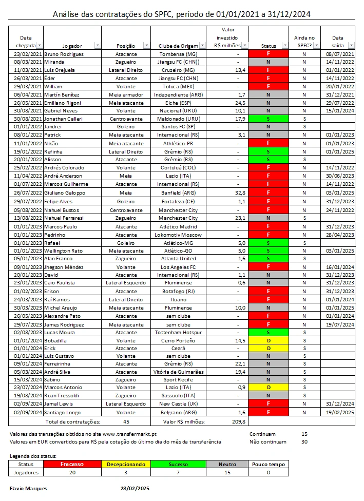 Contratações do SPFC – 2021 a 2024