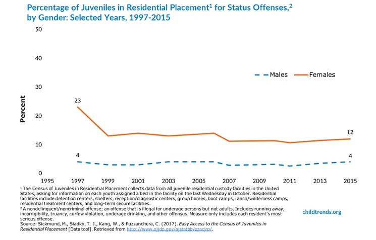 Juveniles in Residential Placement for Status Offenses by Gen