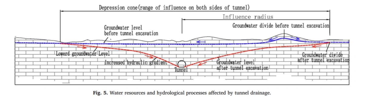 Effect Drainage Holes in Tunnels