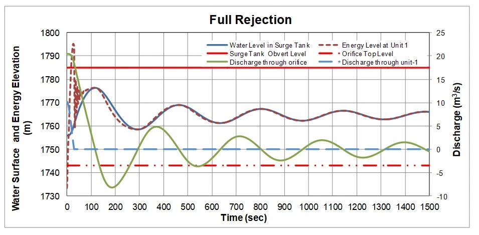 Surge Analysis For Surge Shafts