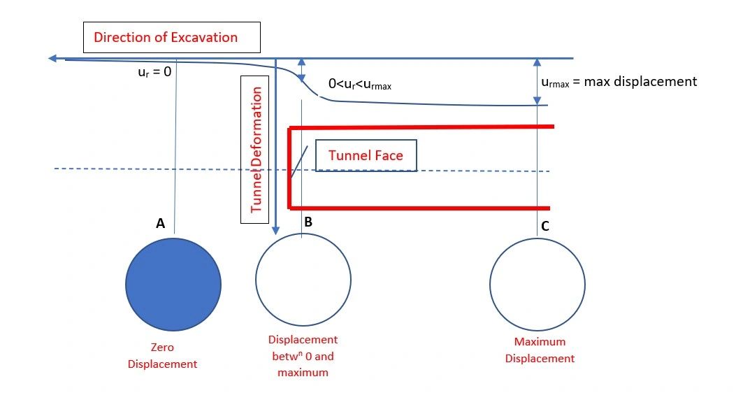 2D Finite Element Method - 3D Simulation of Tunnel Excavation
