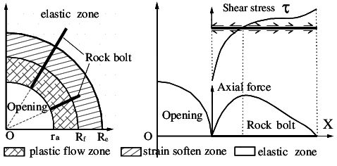 Load Transfer Concept Along Grouted Rock Bolt in Tunnels