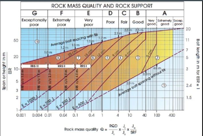 Q System - Rock Mass Classification