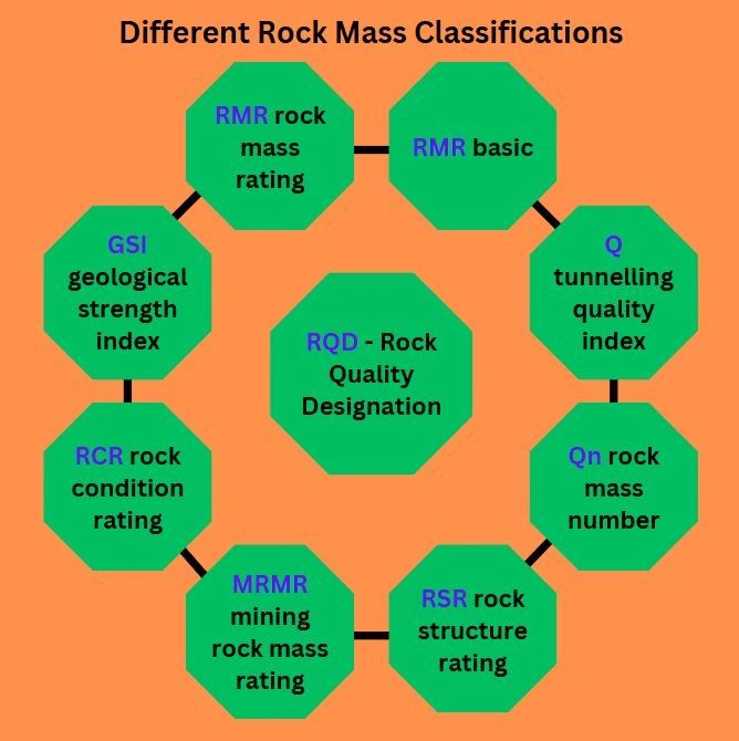 How Various Rock Mass Classifications are not Same?