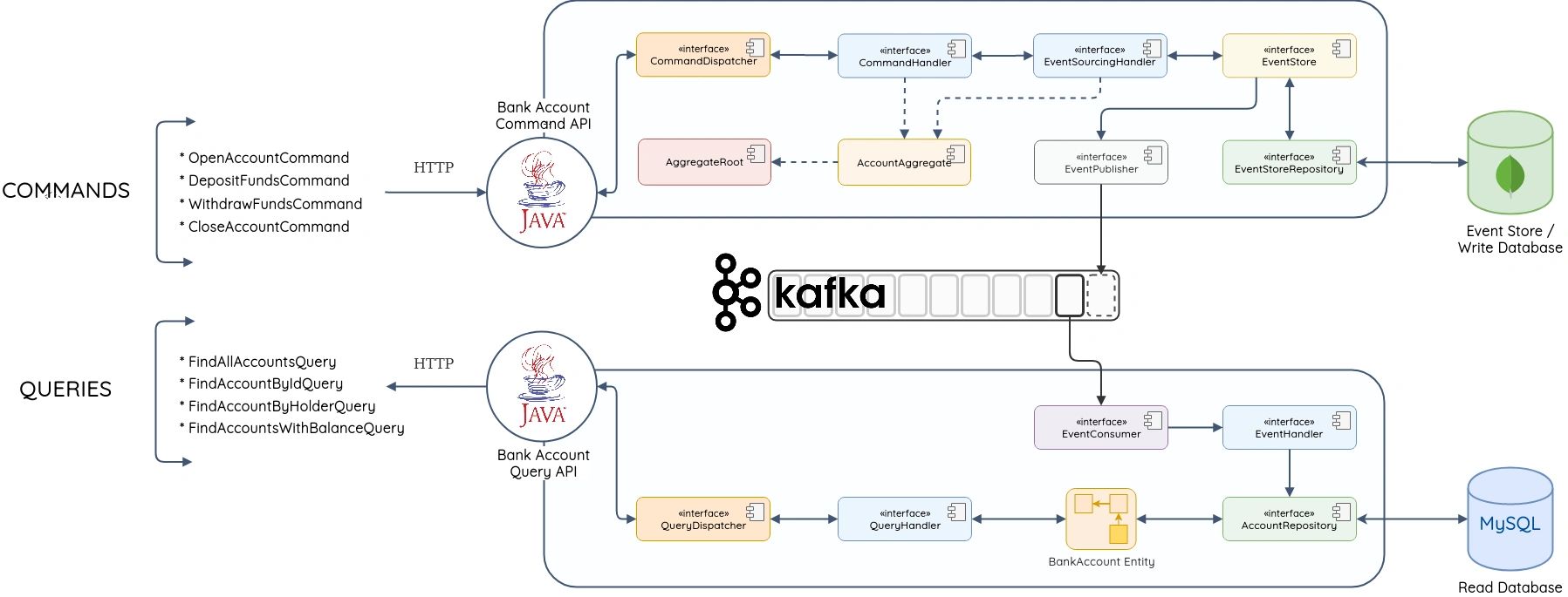 CQRS & Event Sourcing