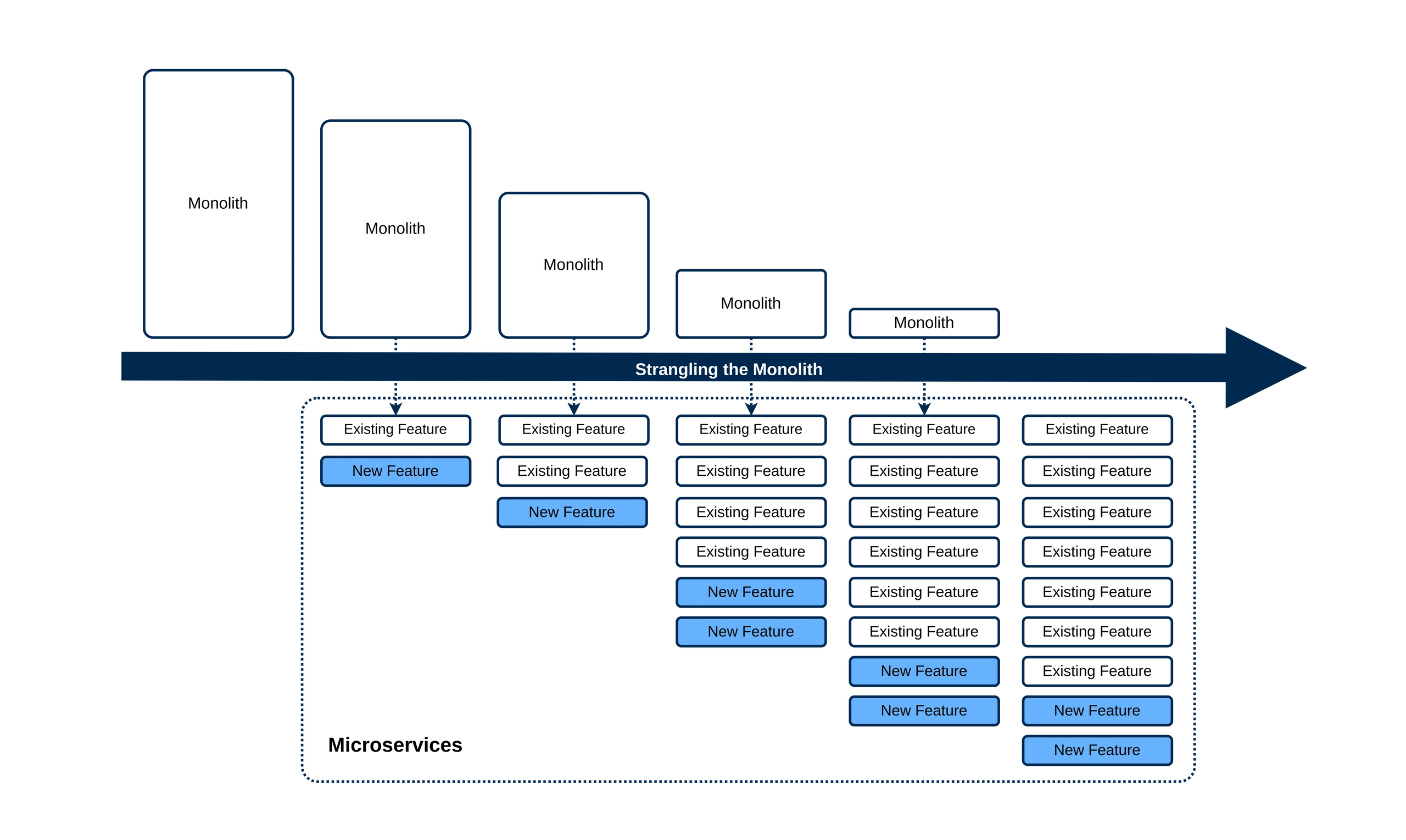 The Strangler Pattern