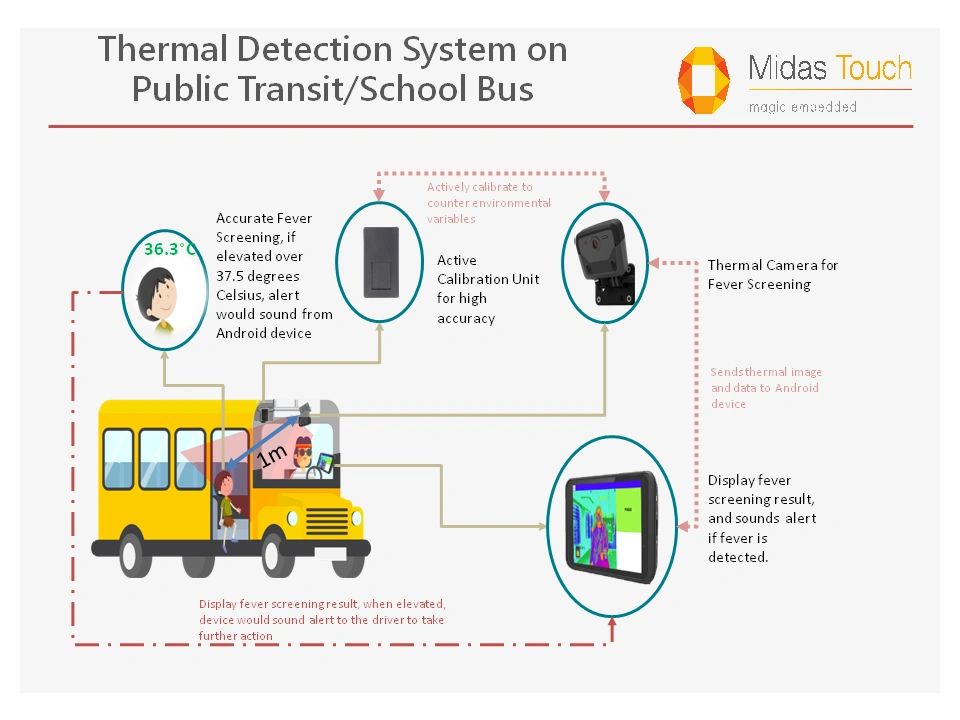 Thermal Detection System on Public Transit & School Bus