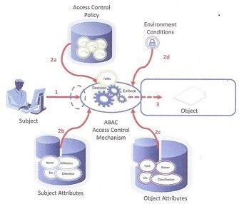 Authorization Methods: ABAC vs RBAC & IBAC