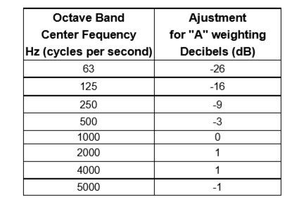 What is dBA Reading & How Is It Measured?