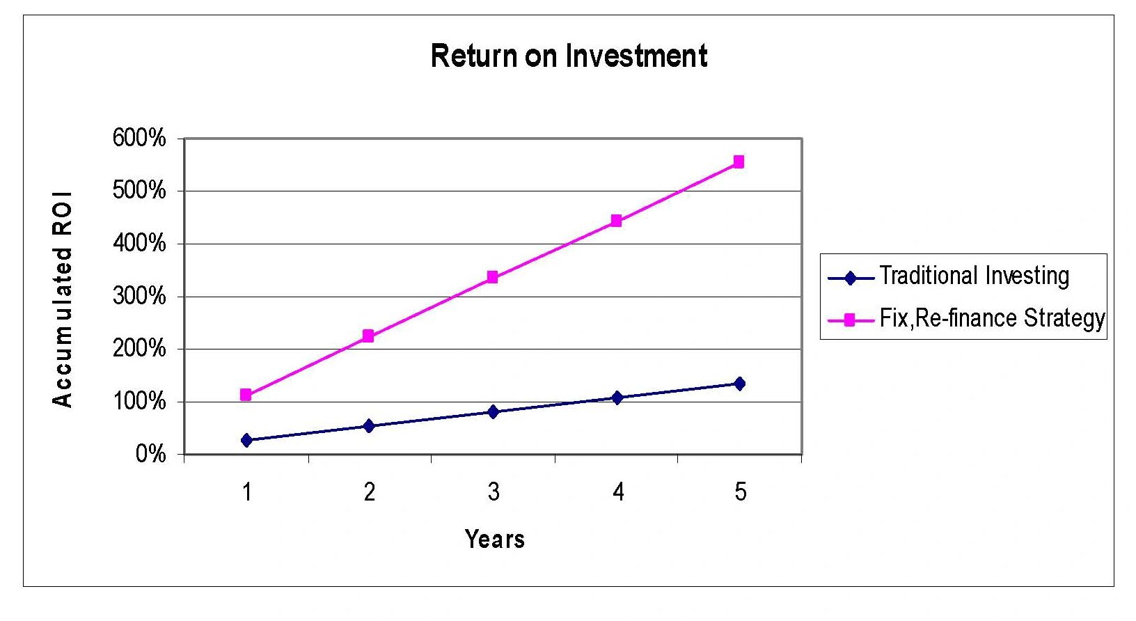 Return On Investment Graph