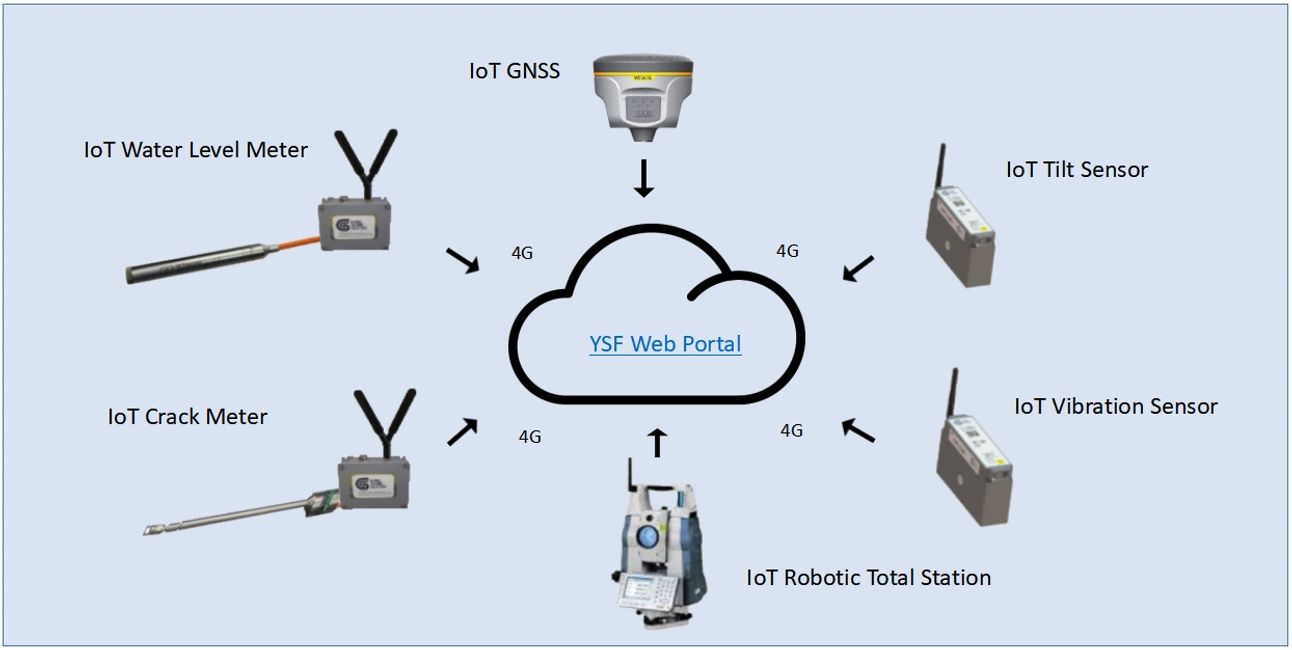 Geotechnical Sensor | YSF
