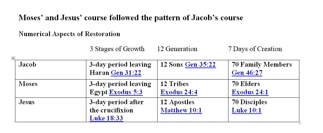Moses and Jesus in the Providence of Restoration