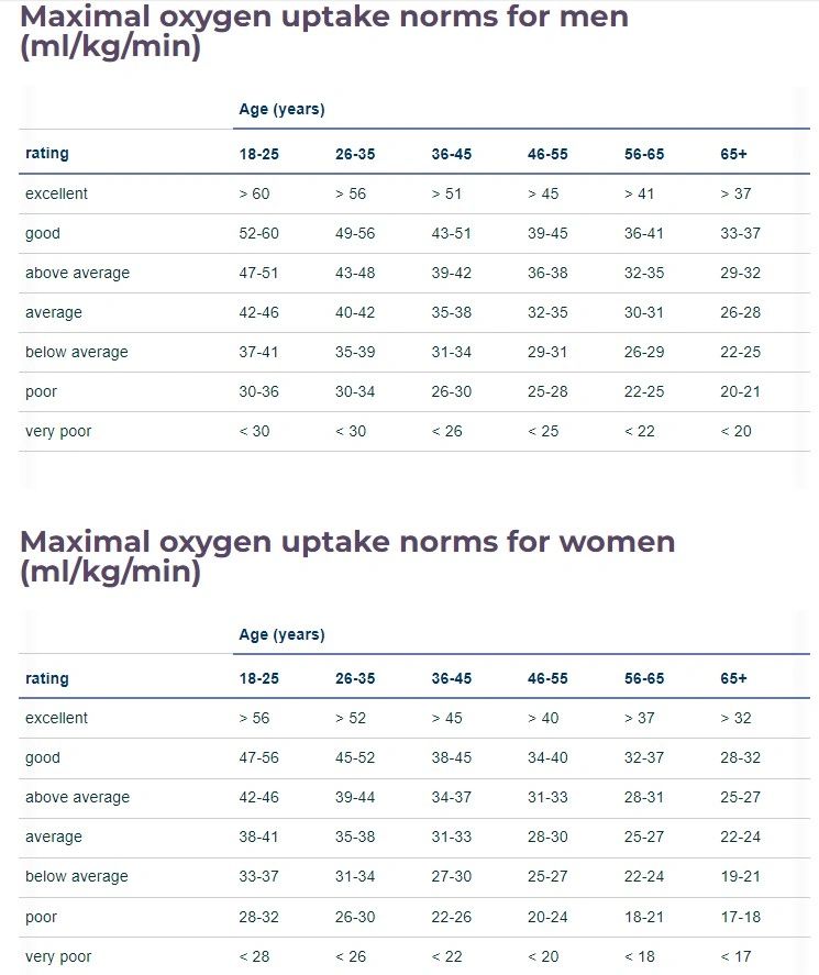 VO2 max and why it matters for health