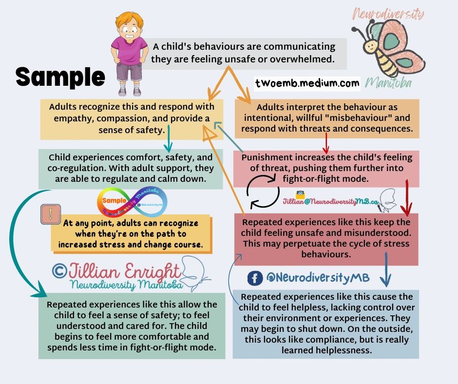 Behaviour Flowcharts