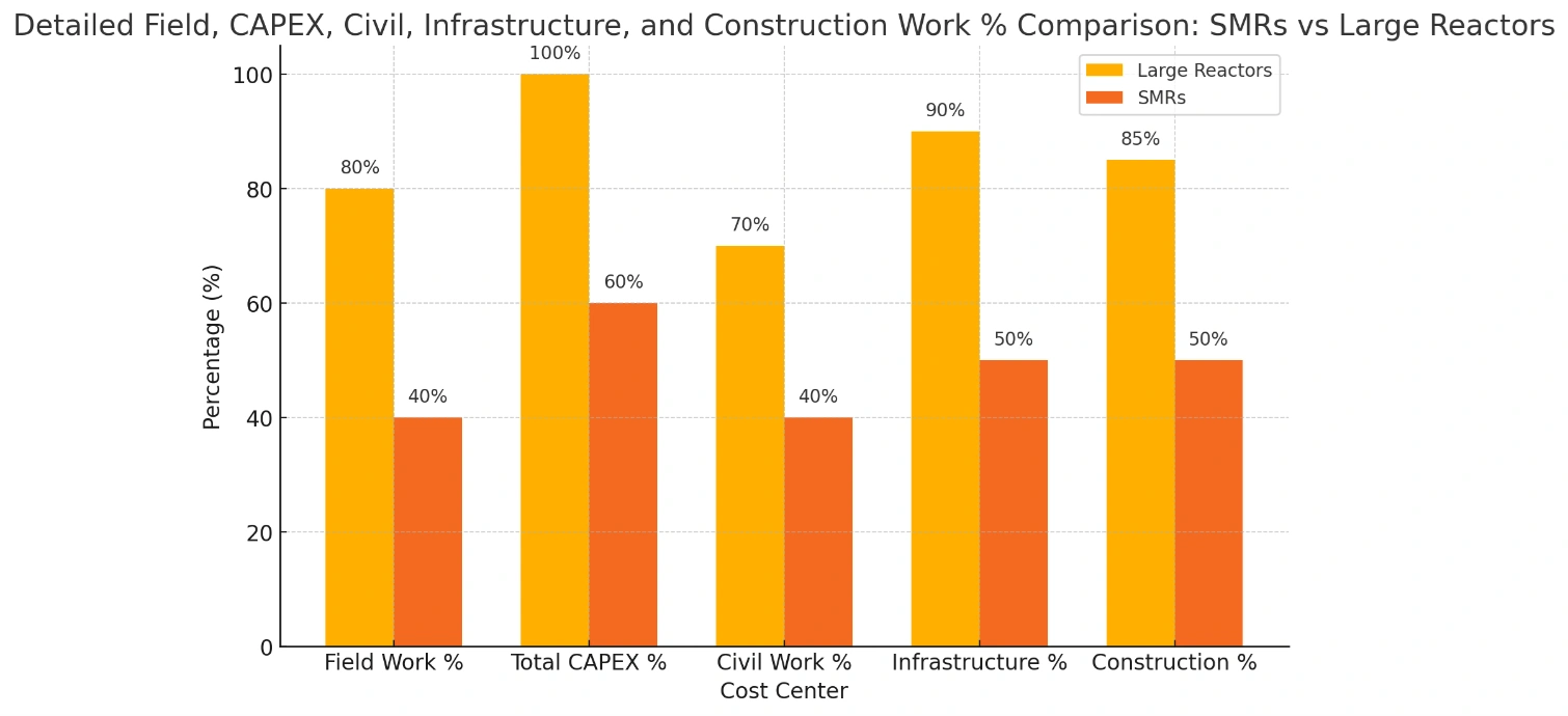 Cost Efficiency & Value Chain comparison: SMRs vs. Large Reactors