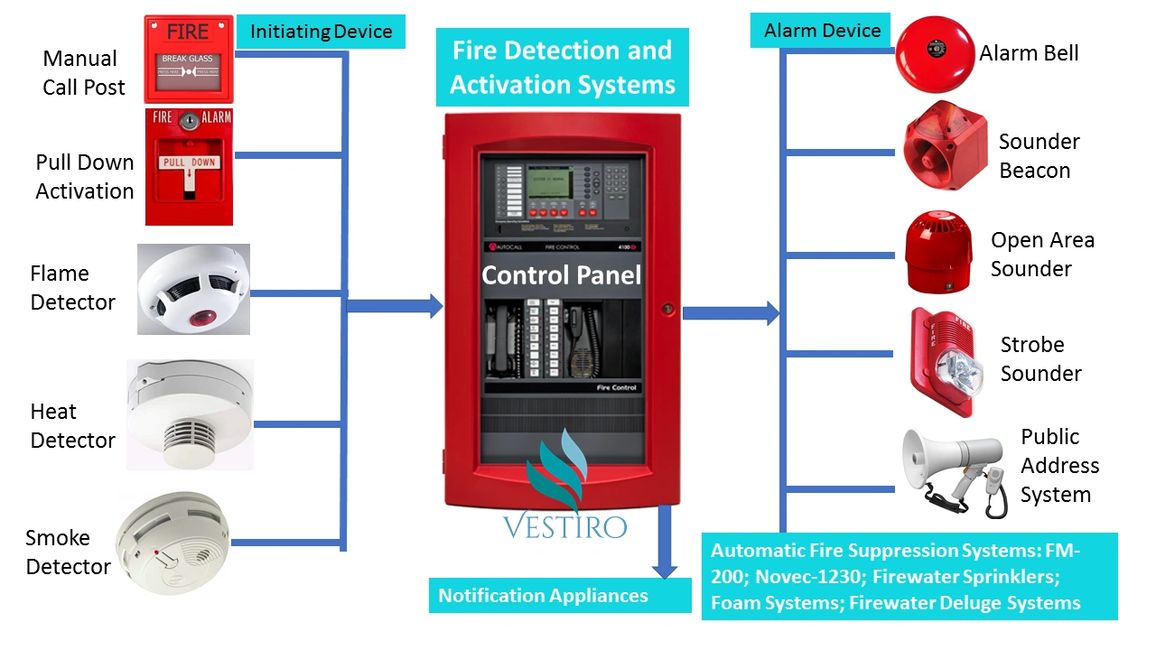 Fire Detection-Activation | Vestiro Integrated Services Limited