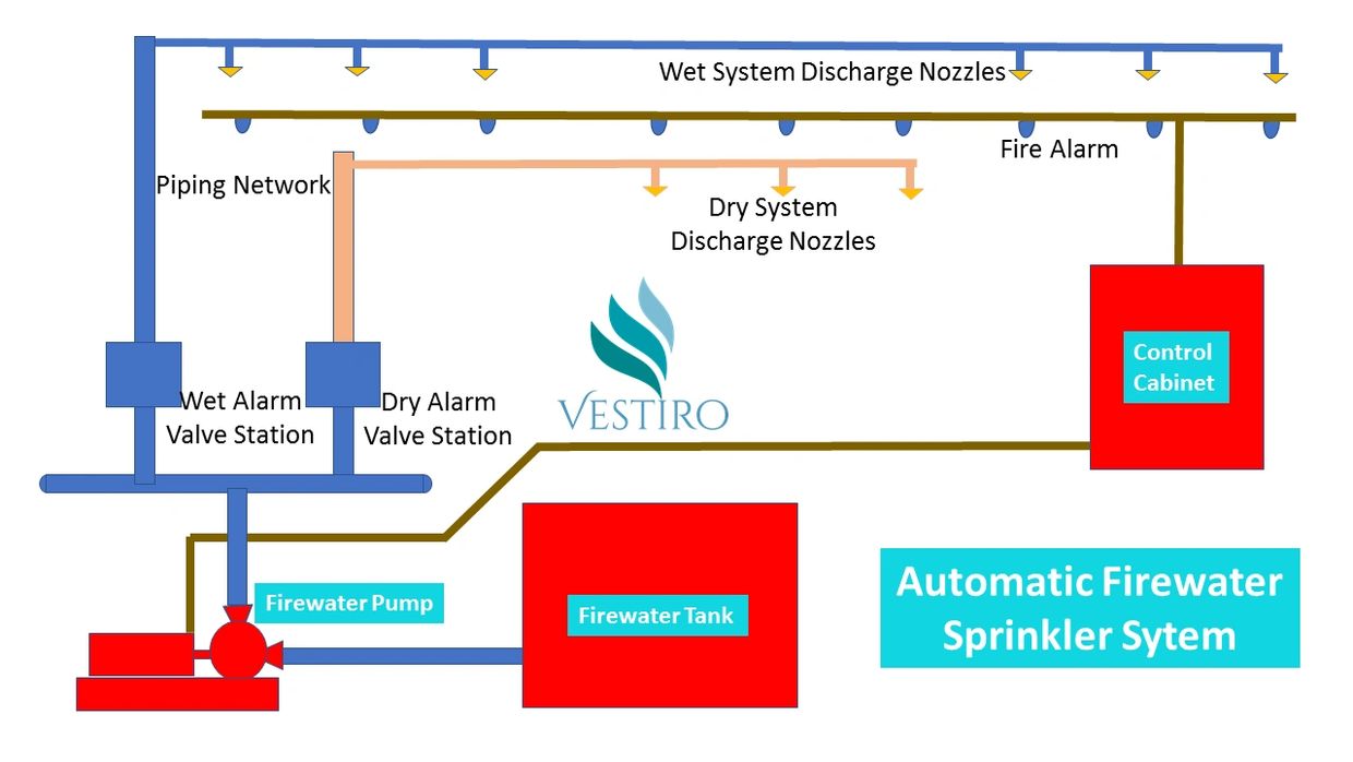 Fire Sprinkler System Diagram