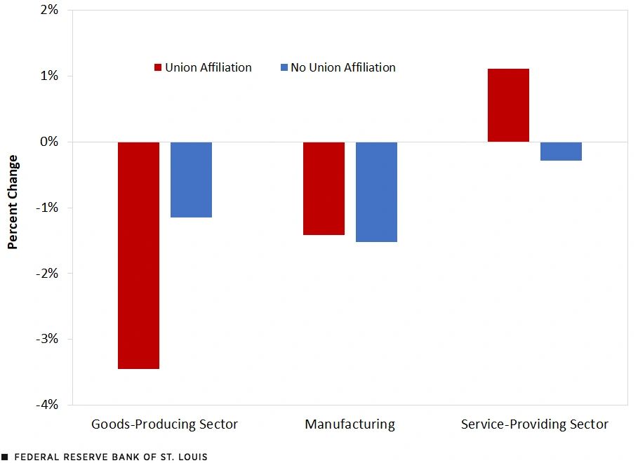 Union Wages vs Non-Union Wages