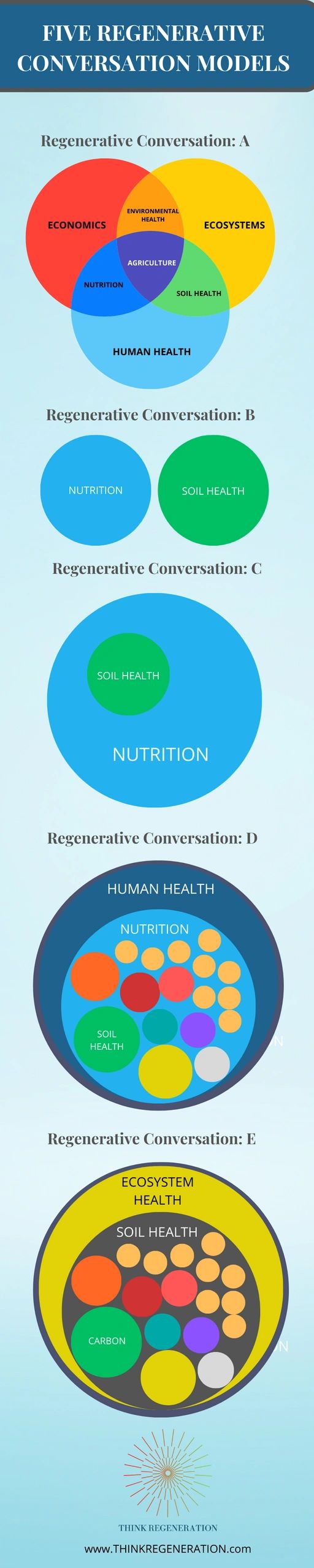 InfoGraphic: 5 Conversation Models in Regenerative Agriculture